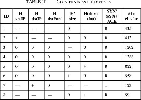 Table Iii From Ddos Attack Detection Using Flow Entropy And Clustering