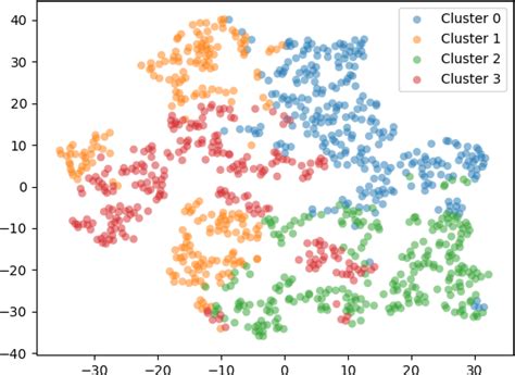 introduction to t sne for high dimensional visualization digital