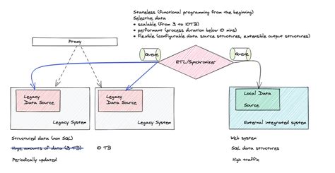 Tale Etl Component