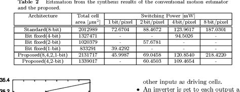 table 2 from estimation with power scalability and its vhdl model