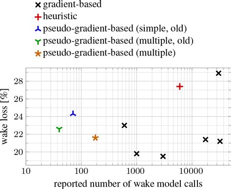 Wes Wind Farm Layout Optimization Using Pseudo Gradients