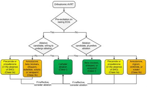 Apakah Itu Supraventricular Tachycardia Svt Diagnosis Dan Tatalaksana Svt Accahahrs 2015