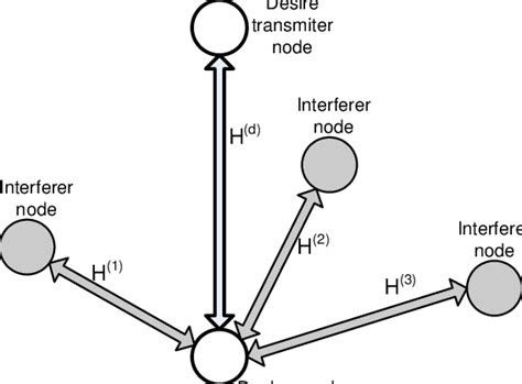 Mimo Ad Hoc Network Simulation Scenario Download Scientific Diagram