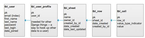 database design table structure schema for spreadsheet like web app