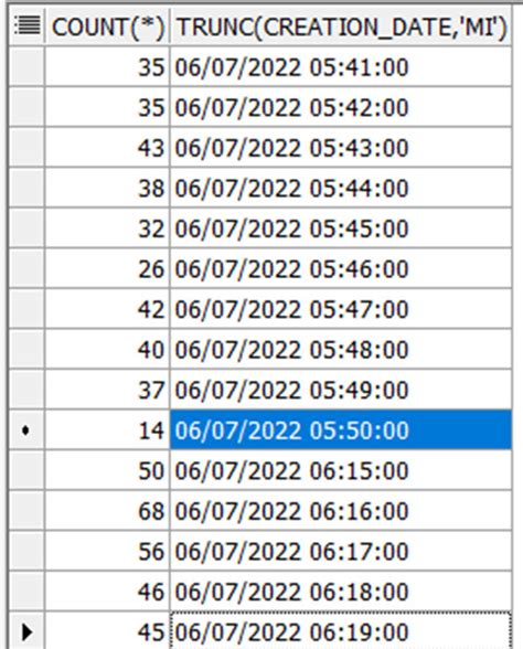Sql Data Comparison On Minutes Stack Overflow