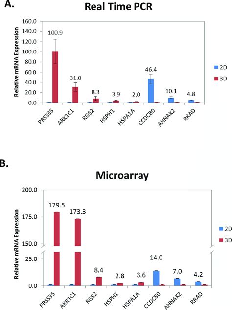 Quantitative Realtime Pcr Qpcr Analysis Of Four