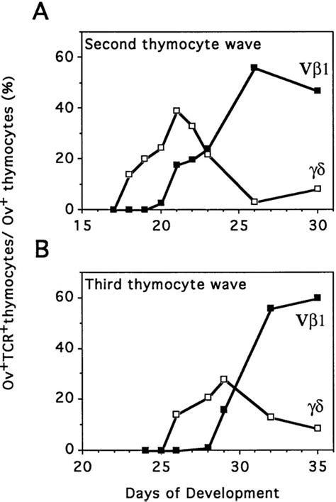 Comparative Differentiation Kinetics Of The Second And Third Waves Of Download Scientific