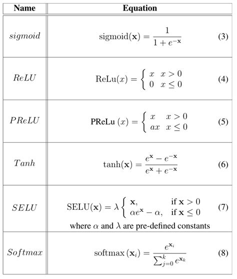 The Mathematical Representations Of Activation Functions Download