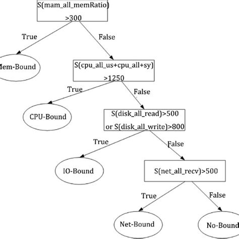 Decision Tree Classification Model Based On Classification Analysis Download Scientific Diagram