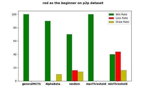 The Results Of The Proposed Strategy Against Other Strategies On P2p