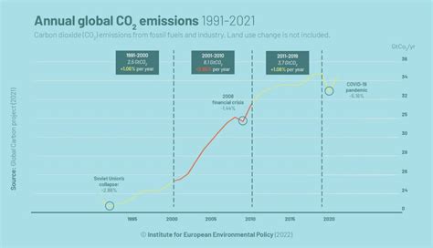 Co2 Emissions Need To Be Reduced Twice As Fast As The Rate They Have Gone Up Since 1990 Ieep Aisbl