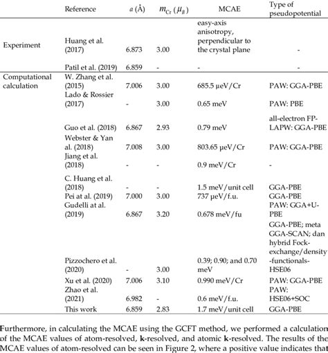 Comparison Of Mcae Values Of 2d Monolayer Ferromagnetic Cri3 With