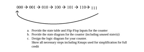 Solved Design A Counter That Has A Repeated Binary Sequence
