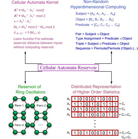 Four Aspects Of Cellular Automata Based Reservoir Computing Lower
