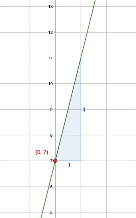 Find The Slope And Y Intercept If Possible Of The Linear Quizlet