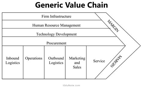 Value Chain Analysis Analysis How To Motivate Employees Business Analysis
