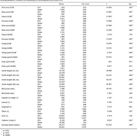 Table 1 From Quantitative Gait Analysis Of Long Term Locomotion