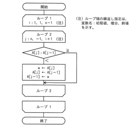 ソートアルゴリズム一覧（バブルソート・クイックソート・マージソート・選択ソート・挿入ソート・ヒープソート）について