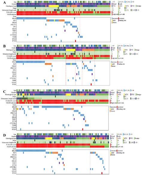 Gene Spectrum Grouped By Benign And Malignant Thyroid Nodules Download Scientific Diagram