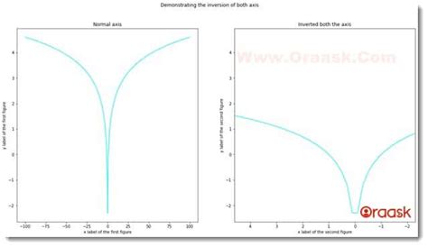 How To Invert The X Axis Or Y Axis In Matplotlib Oraask