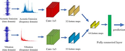 The Multi Sensor Fusion Benchmark Model For Grease Life Prediction Download Scientific Diagram