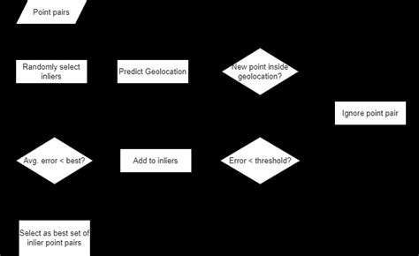 Overview Of The Ransac Outlier Filtering Algorithm Download