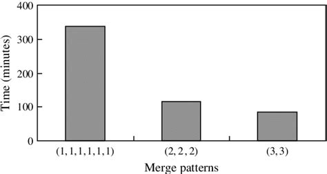 impact of merging for different attribute merging patterns with pruning download scientific