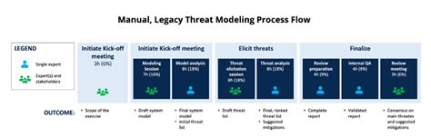 Understanding The Developer Centric Threat Modeling Process