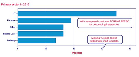 Creating Bar Charts In Spss Simple Tutorial
