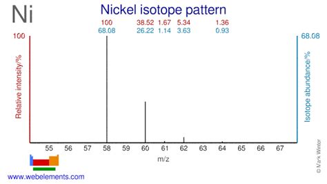 Webelements Periodic Table Nickel Isotope Data