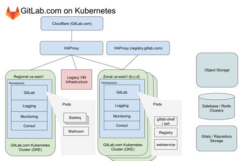 Production Architecture Gitlab