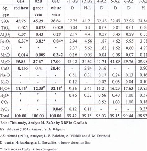 Whole Rock Analysis Data From Muslim 8agh Ultramafic Rocks Download Table