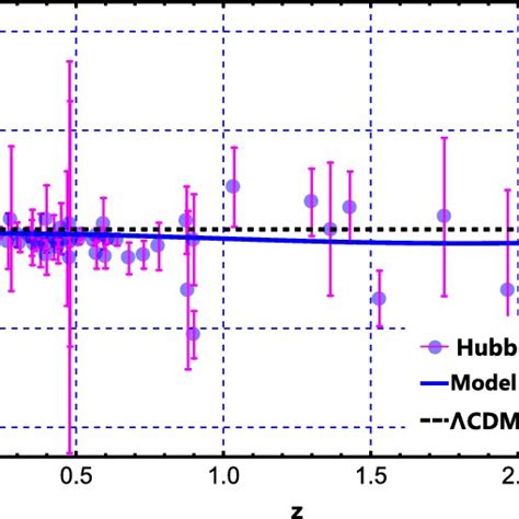 The Variations Of The Difference Between The Model Hubble Function