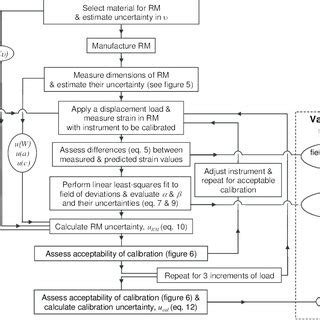 Flow Chart For Performing A Calibration Of An Optical System For Download Scientific Diagram