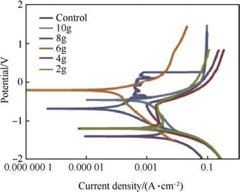 Anodic And Cathodic Polarization Curve Of Stainless Steel In 35