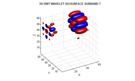 Dual Tree Complex Wavelet Transforms Matlab And Simulink