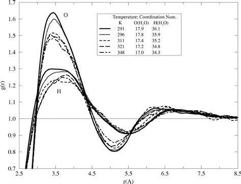 Radial Distribution Functions G R S O 2 With Waters Oxygens O 2