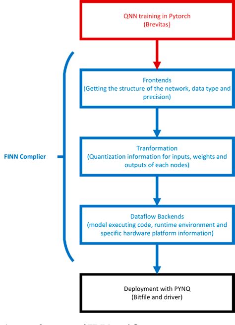 Figure 3 From Binary Neural Networks In Fpgas Architectures Tool