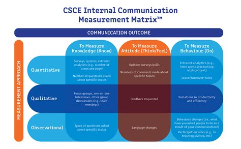 How To Take A Data Driven Approach To Internal Communication All Things Ic