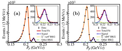 Fits To The Pp Distributions For A Σ → Pγ And B ¯ Σ − → ¯ Pγ