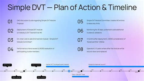Leveraging Distributed Validator Technology Dvt With Simple Dvt