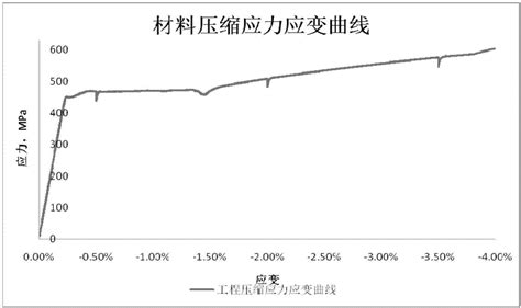 一种获取金属材料在静态压缩状态下应力应变曲线的方法与流程