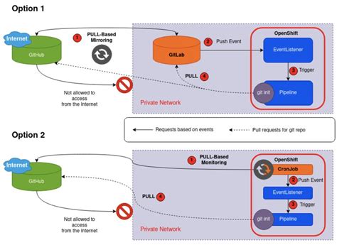Andrew G On Linkedin Redhat Openshift Devops Gitops
