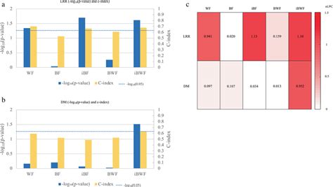 Bar Plots Of Negative Logarithm Of P‐values Log‐rank Test To The Base Download Scientific
