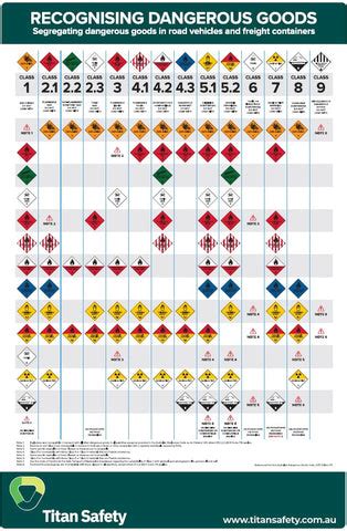 Dangerous Goods Segregation Charts Free Pdf Download Titan Safety
