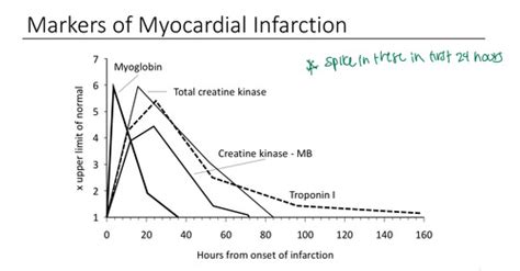 Interpreting Lab Values Flashcards Quizlet