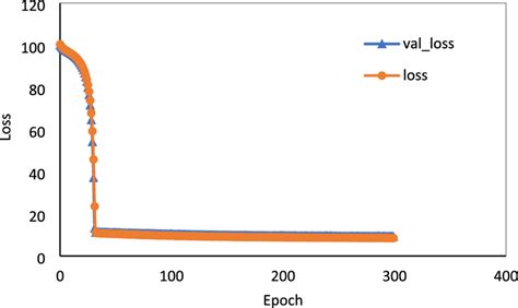 Loss Decreasing During Training Process The Loss For Training Dataset Download Scientific