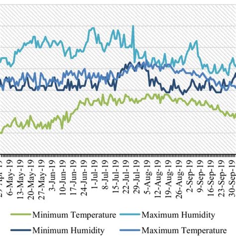 Relative Humidity And Temperature °c Inside Greenhouse Between