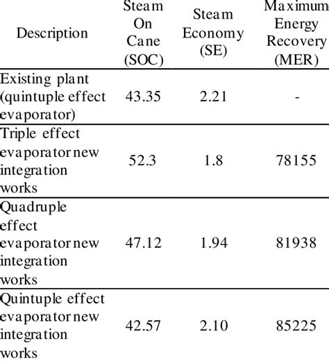 Performance Value For Each Configuration Download Scientific Diagram