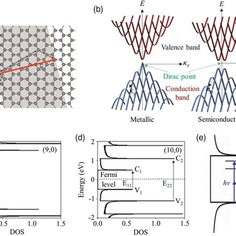 Characteristic Of Single‐walled Carbon Nanotube Swcnt A Chirality Download Scientific